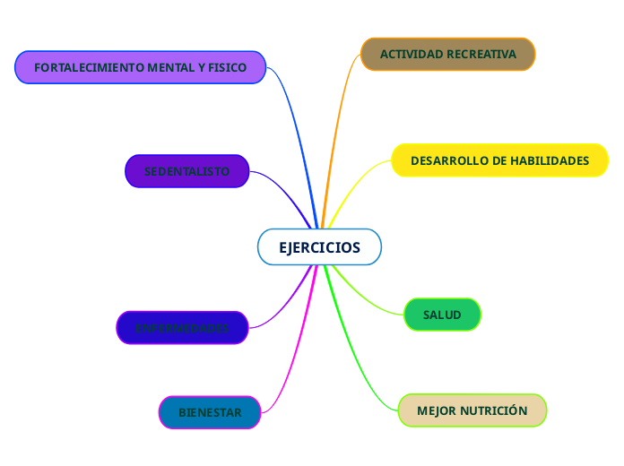EJERCICIOS - Mind Map